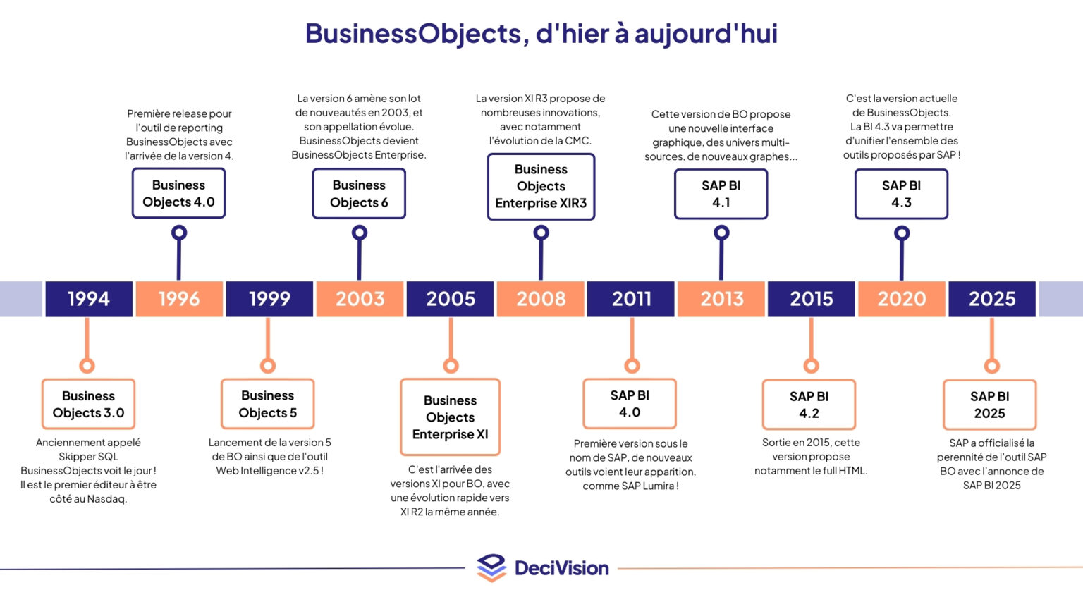 SAP BusinessObjects - Focus sur la suite décisionnelle de SAP