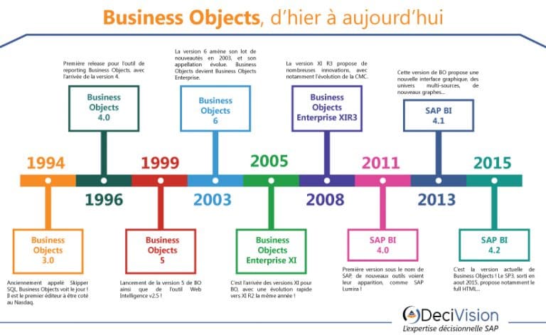 SAP BusinessObjects - Focus sur la suite décisionnelle de SAP