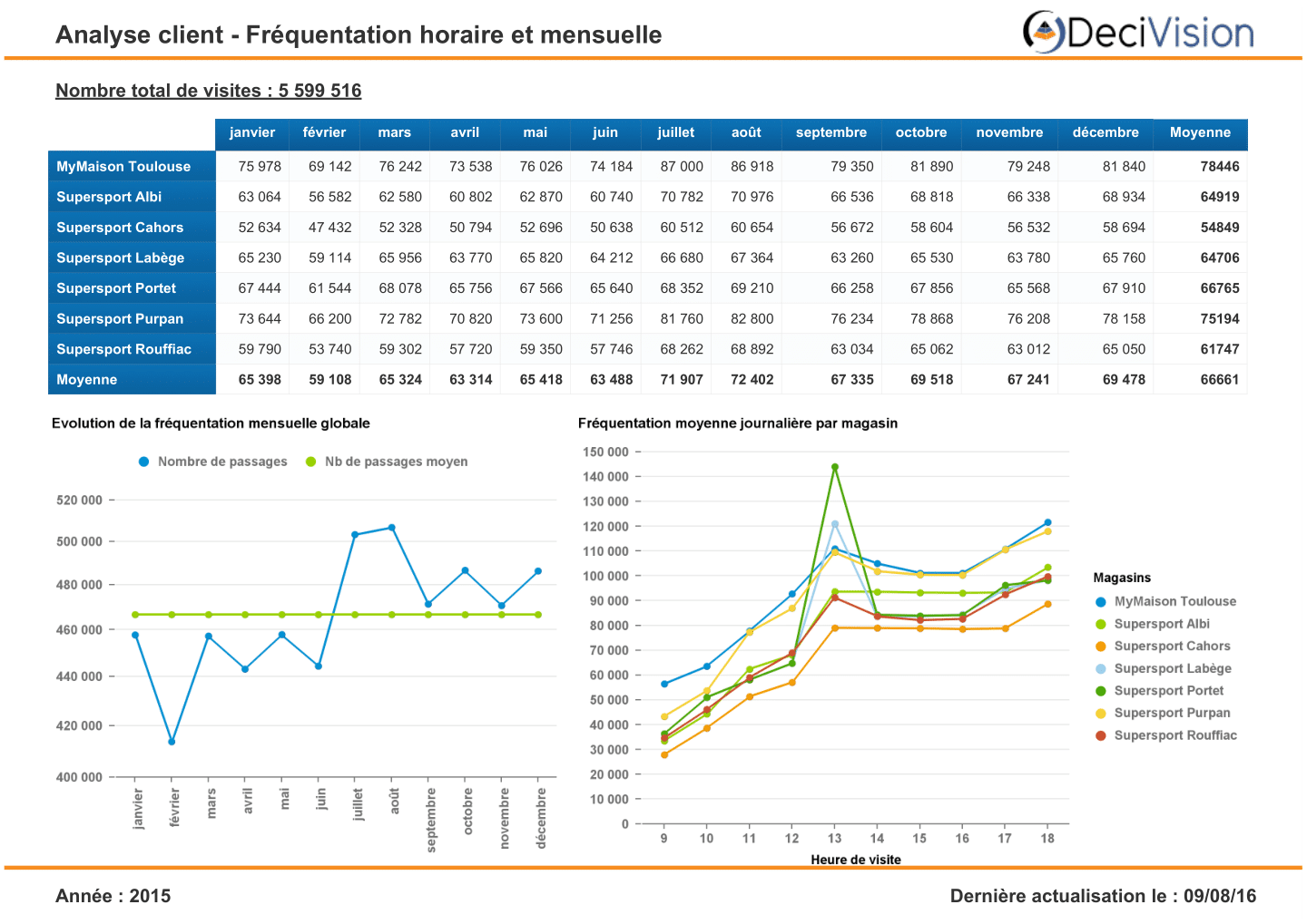 Comment construire un tableau de bord efficace en 2019 Comment construire un tableau de bord efficace en 2019