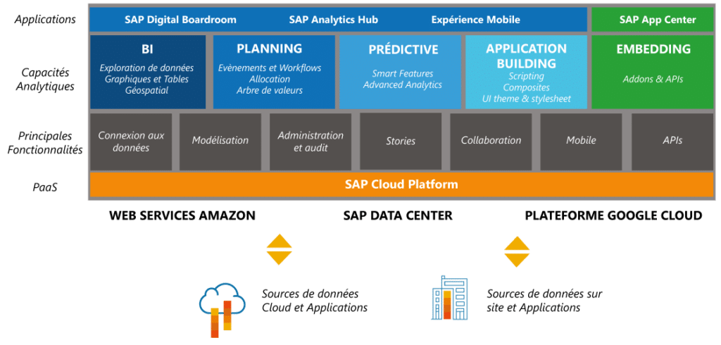 SAP Analytics Cloud : présentation de l'outil décisionnel Cloud de SAP