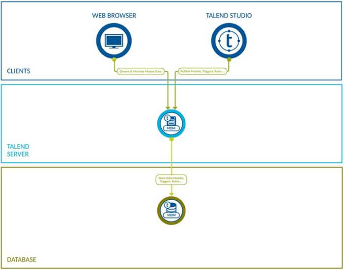 Talend Master Data Management Focus sur la solution Talend MDM Talend Master Data Management Focus sur la solution Talend MDM