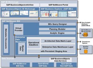 SAP BW : présentation de l'outil SAP Business Warehouse