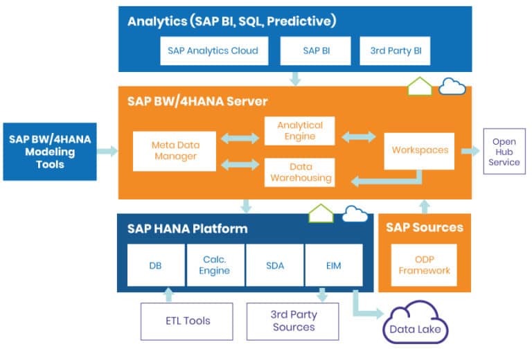 SAP BW/4HANA : une vraie évolution pour le Business Warehouse SAP SAP BW/4HANA : une vraie évolution pour le Business Warehouse SAP