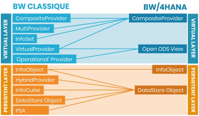 SAP BW/4HANA : une vraie évolution pour le Business Warehouse SAP