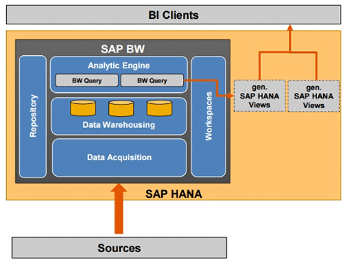 Synergie BW/4HANA – S/4HANA : BW source de données pour S/4HANA ...