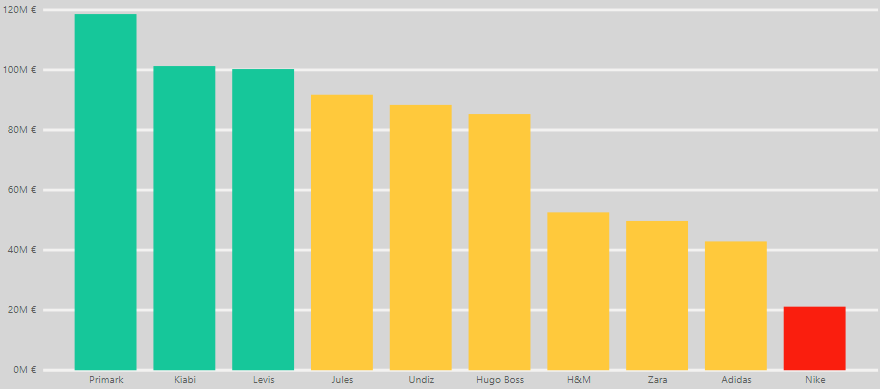 La Mise En Forme Conditionnelle Travers Power Bi Riset