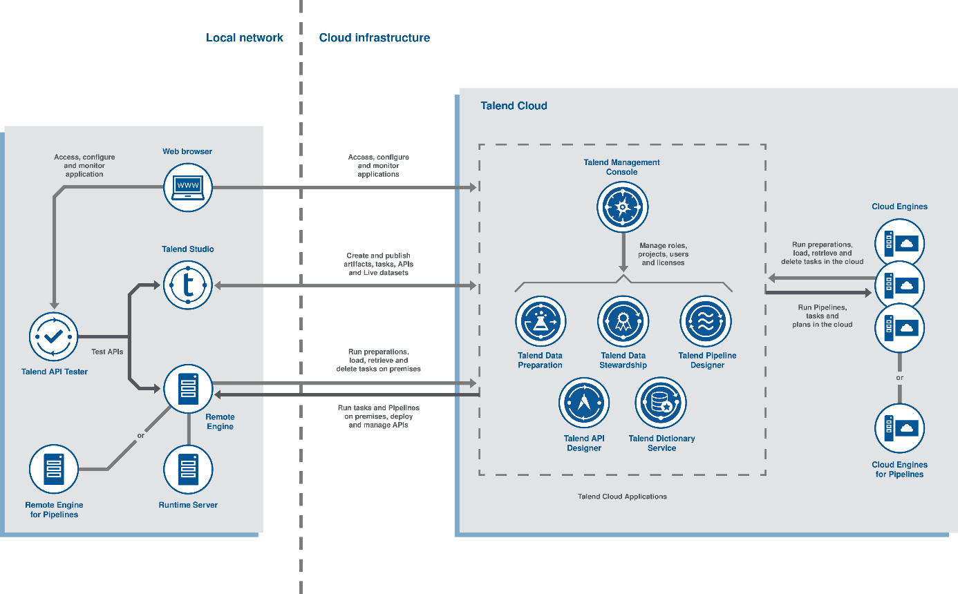 Avec Talend Data Fabric, une transition vers le Cloud pour Talend Avec Talend Data Fabric, une transition vers le Cloud pour Talend