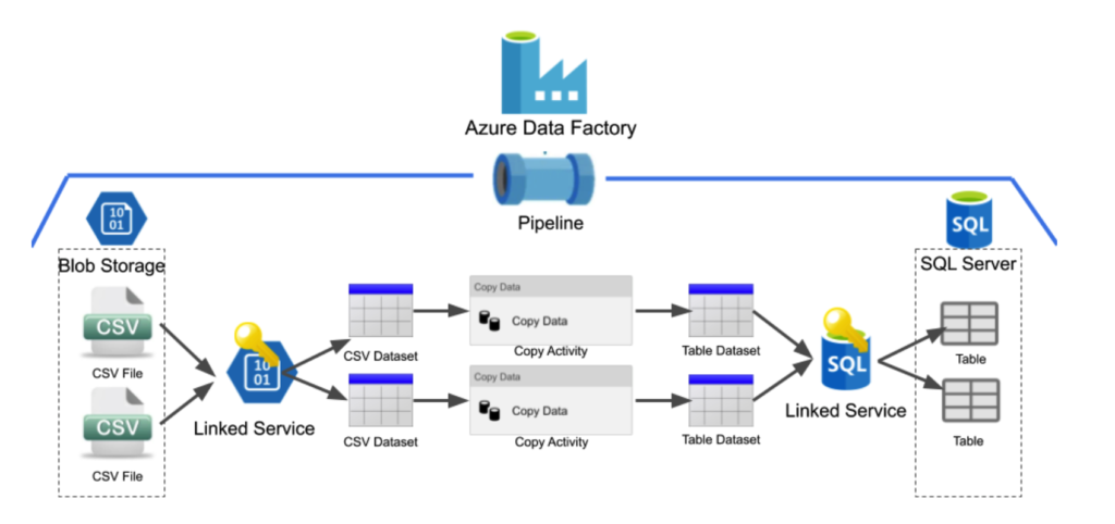 Azure Data Factory Pr sentation De L outil Microsoft