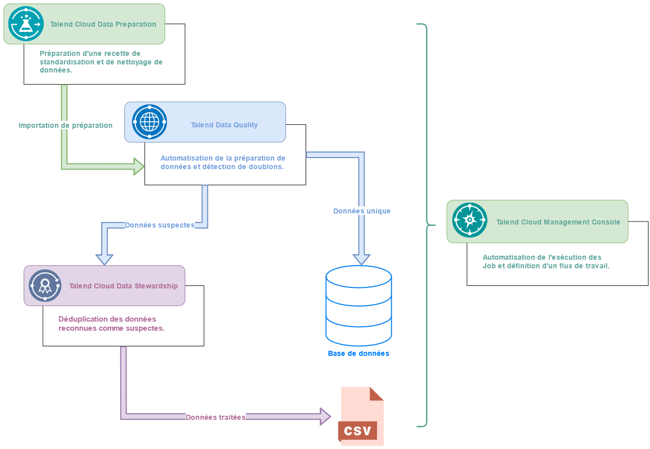 Talend : Automatisez la déduplication de vos données - DeciVision