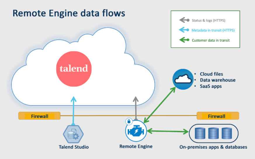 Architecture de sécurité Talend - DeciVision