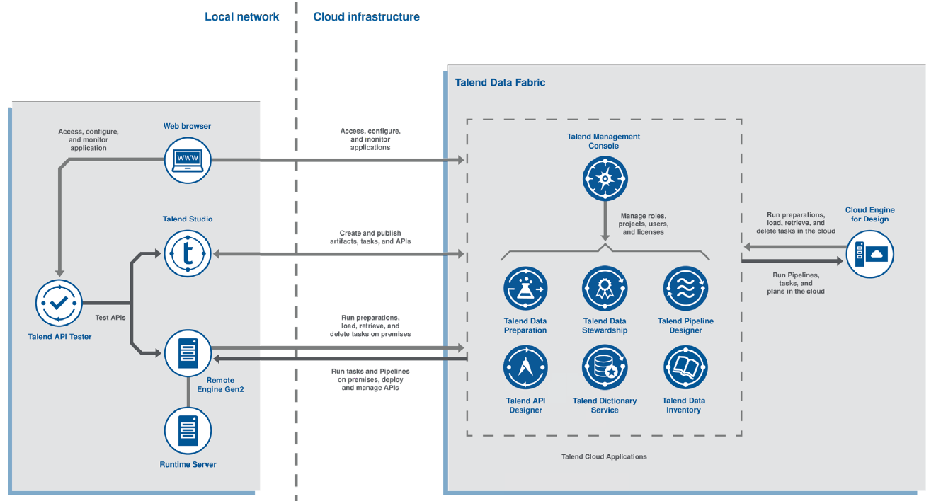 Architecture de sécurité Talend - DeciVision