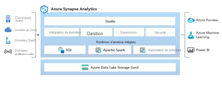 Azure SQL vs Synapse Analytics : Lequel choisir ? - DeciVision