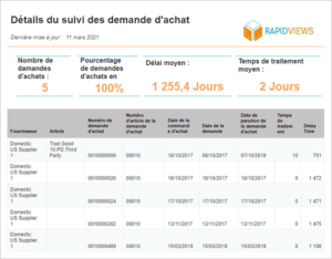 Tableau de bord Achats : comment avoir un reporting efficace