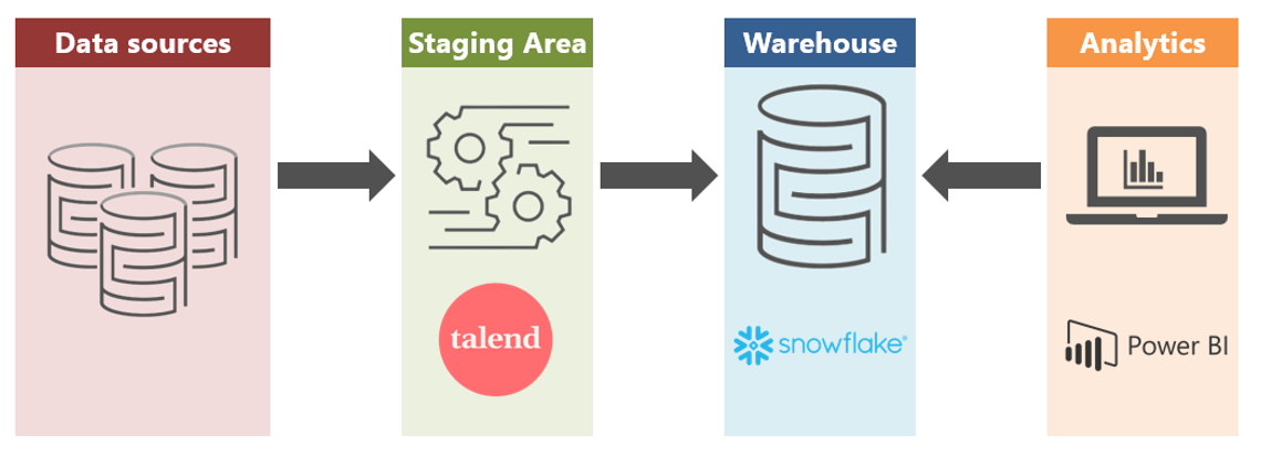 Snowflake - Intégration dans une chaîne décisionnelle