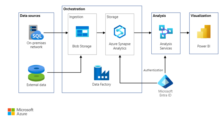 Pipelines Azure : Data Factory vs Synapse Analytics