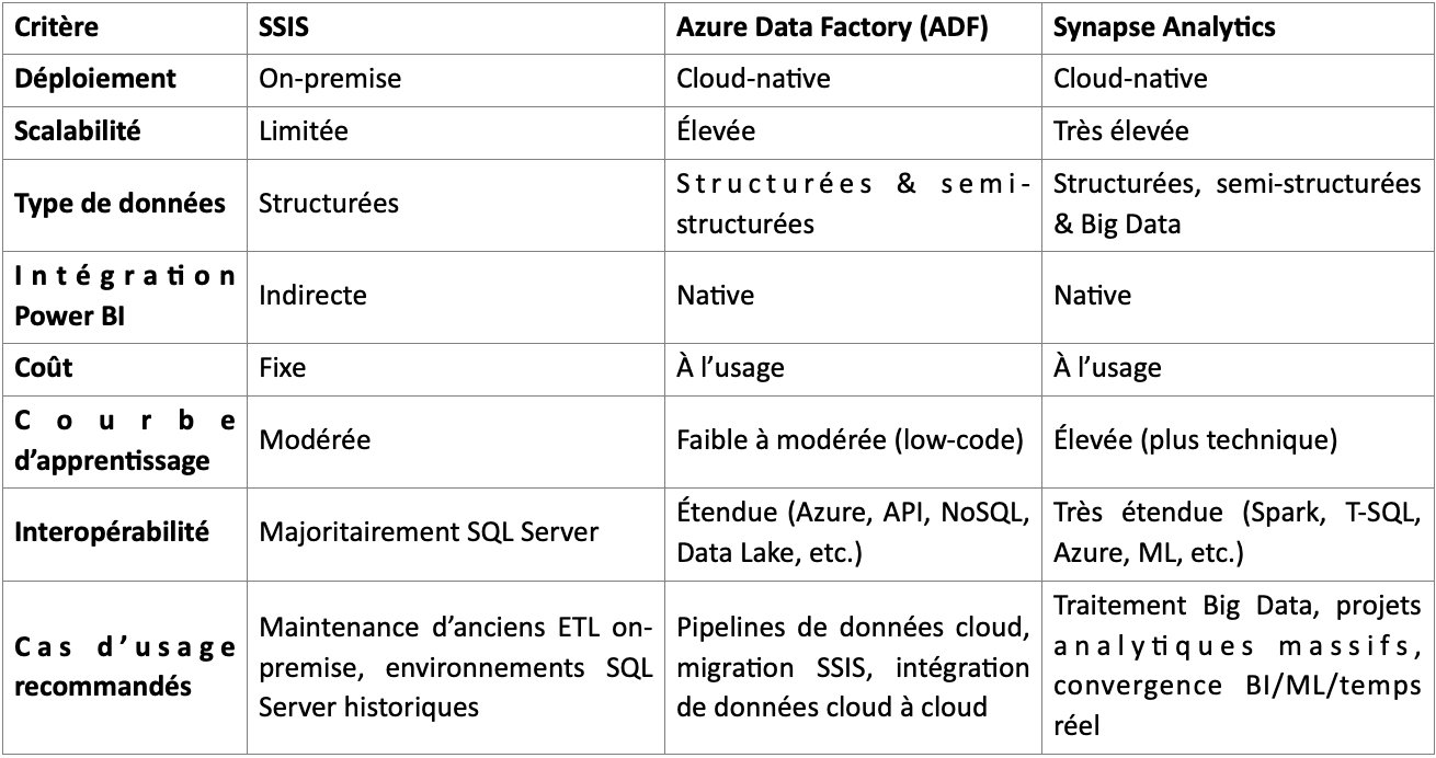 Avenir de SSIS : migration vers le cloud et Azure Data Factory